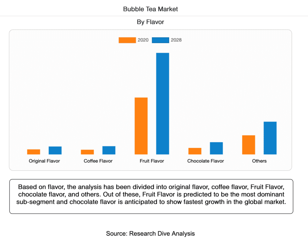 Bubble Tea Statistics - Report 2025 | Pearl Lemon Boba